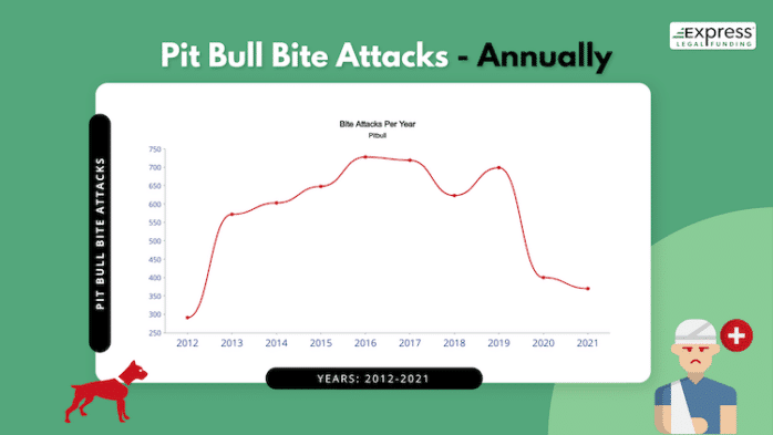 Dog Bite Stats by Breed: Which Dogs Are Most Likely to Bite?