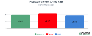 10 Most Dangerous Cities In Texas: City Crime Rates - 2024