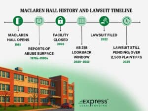 Maclaren Hall Lawsuit: Abuse Claims & $4 Billion Settlement